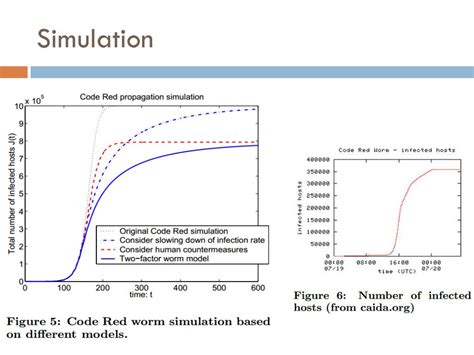Ppt Code Red Worm Propagation Modeling And Analysis Powerpoint