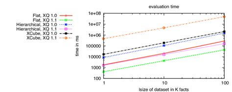 Total Execution Time By Size Of Dataset Download Scientific Diagram