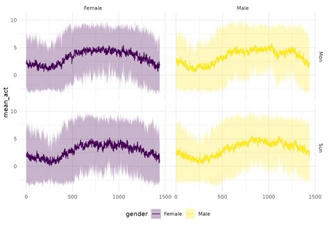Visualization Tidyfun