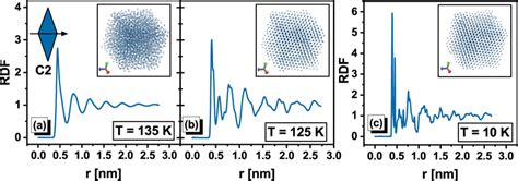 The Radial Distribution Functions Rdf Are Presented For System C2 At