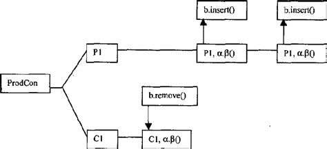 Figure 1 From Visual Debugging Of Multithreaded Java Programs Semantic Scholar