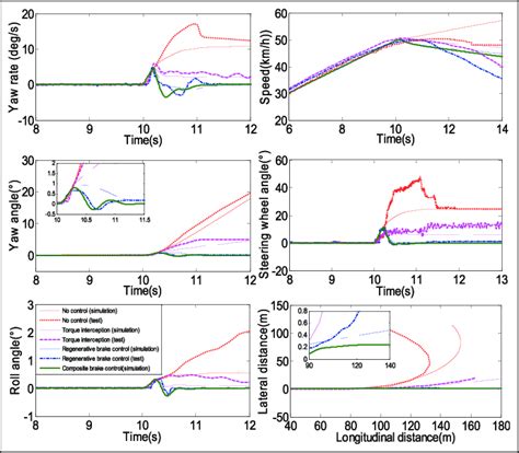 Vehicle State Parameter Curve Download Scientific Diagram