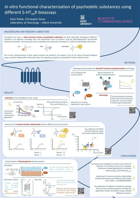 In Vitro Functional Characterization Of Psychedelic Substances Using Different 5 Ht2ar Bioassays