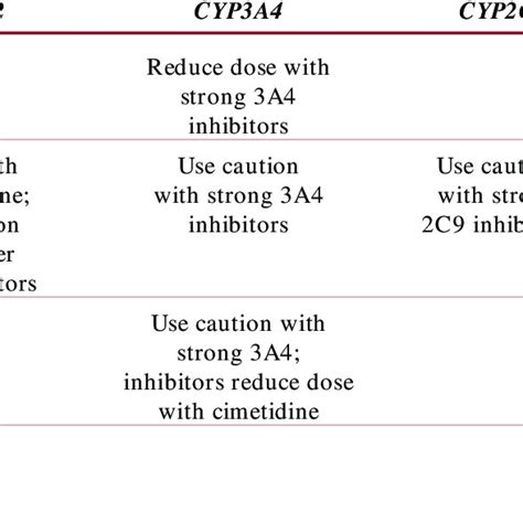Dosage Adjustments Of Pregabalin In Renal Impairment 1 25 Download Table