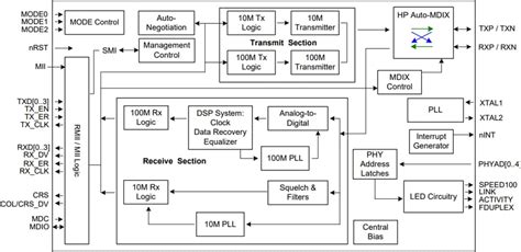 Physical Layer And Transceiver Design Considerations At Eula Seay Blog