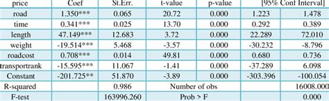 Stata Regression Results Display Download Scientific Diagram