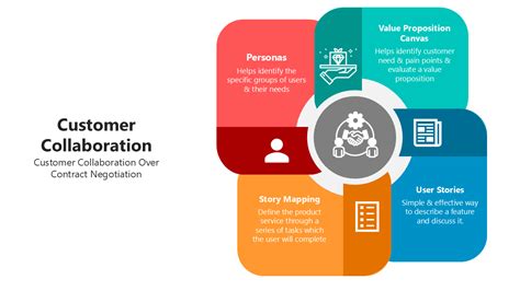 Customer Collaboration Powerpoint And Canva Slides