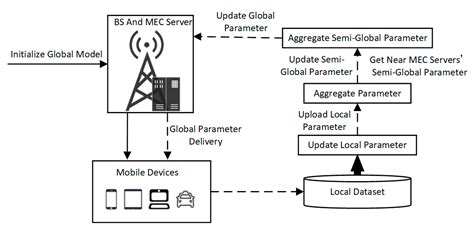 A Federated Learning And Deep Reinforcement Learning Based Method With