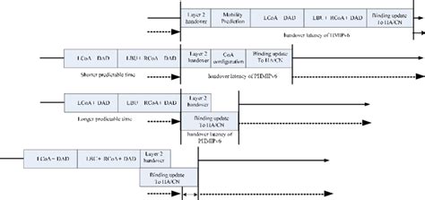 handover latency comparison download scientific diagram