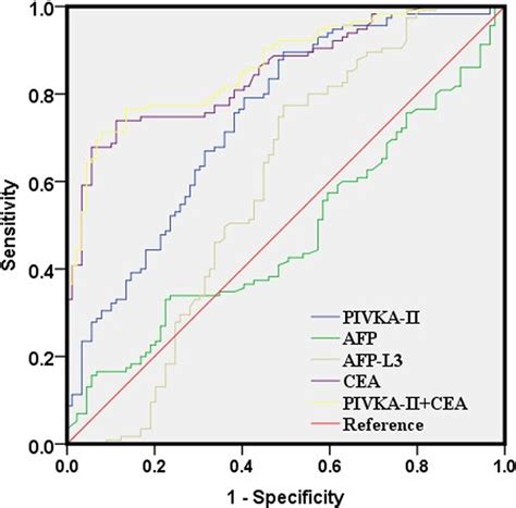 Receiver Operating Characteristic Curves For Pivka‐2 Afp Afp‐l3 Cea