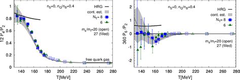 Figure 10 From Qcd Equation Of State To Omu6b From Lattice Qcd Semantic Scholar