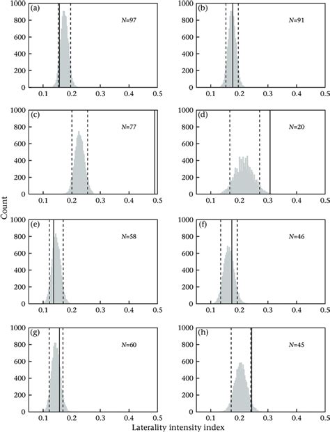 Frequency Distribution Of Mean Lateralization Index L For 10 000