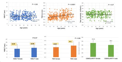 Age And Sex Wise Distribution Of Tear Meniscus Height Non Invasive Download Scientific