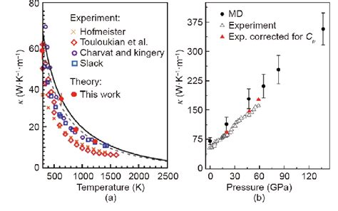 Comparison Of Experimental And Theoretical Thermal Conductivities At