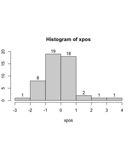 Add Count And Percentage Labels On Top Of Histogram Bars In R