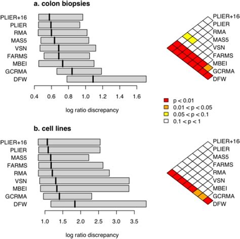 The Distribution Of The Log Ratio Discrepancy For Each Microarray Download Scientific Diagram