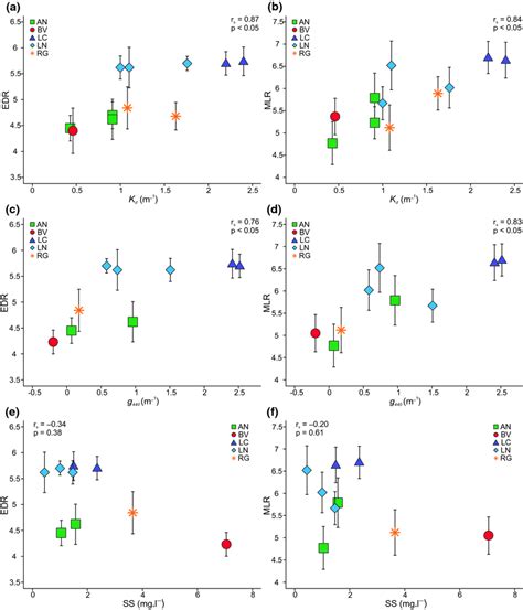 Morphometric Variables In Relation To Environmental Variables For Download Scientific Diagram