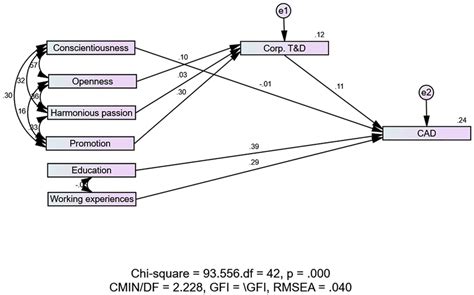 Model Fit For The Female Sample Download Scientific Diagram