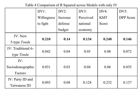 Comparison Of R Squared Across Models With Only IV Download Table