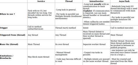difference between service threads asynctask intentservice