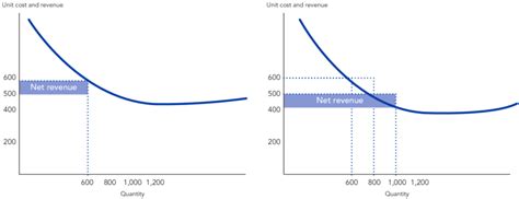Figure A21 Efficiency Enhancing Response Of A Recipient Granted
