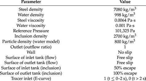 Input Parameters And Boundary Conditions Used For Computational Fluid Download Scientific