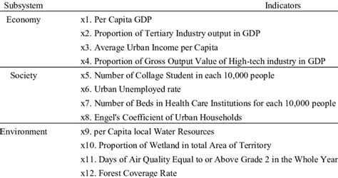 The Indicator System Of Economy Society Environment System Download Table