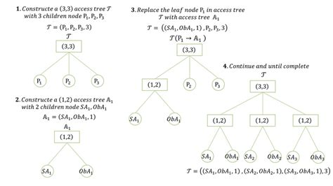 Construction Of T N Access Tree T From Access Policy P Download Scientific Diagram
