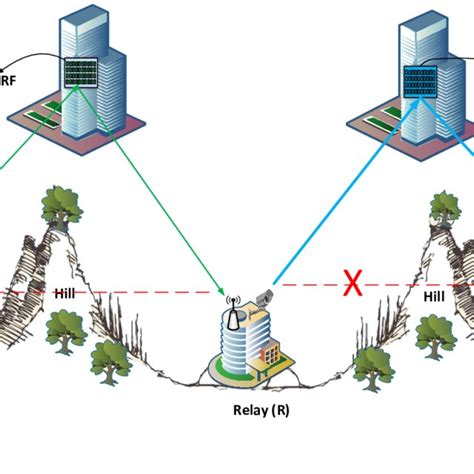 System Model Of Ris In Asymmetry Rffso Network Download Scientific Diagram