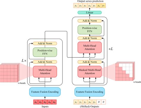 Multiple Feature Fusion Transformer Download Scientific Diagram
