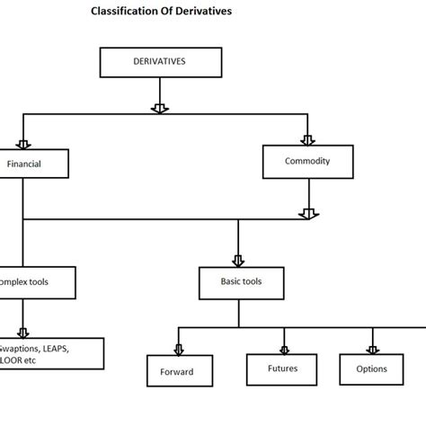 Classification Of Derivatives Download Scientific Diagram