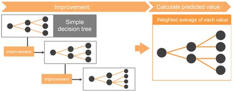 Make Free Full Text Machine Learning Predictive Analysis Of