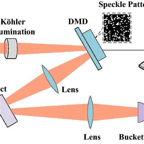 conceptual diagram of a computational ghost imaging system the light