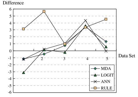 Difference In The Correct Classification Ratios Between The Training