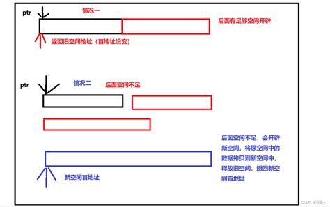C语言 动态内存分配c语言分配动态空间 Csdn博客