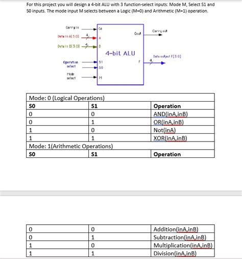 Solved For This Project You Will Design A 4 Bit Alu With 3