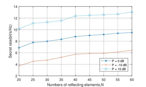 secrecy rate versus n download scientific diagram