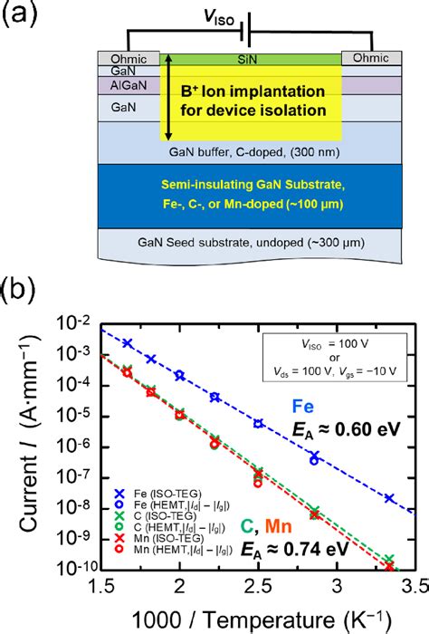 Figure 1 From Electrical Characterization Of Algangan Hemts On Semi Insulating Gan Substrates