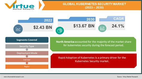 Kubernetes Security Market Size Share Growth 2023 2030