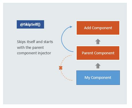 Angular Dependency Injection Resolution Modifiers Self Or