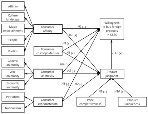 Proposal Conceptual Framework Download Scientific Diagram