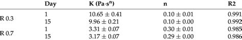 Fitting Parameters Of The Power Law Equation For The Shear Rate Download Scientific Diagram