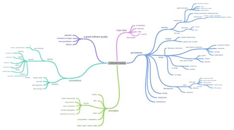 coding best practices coggle diagram