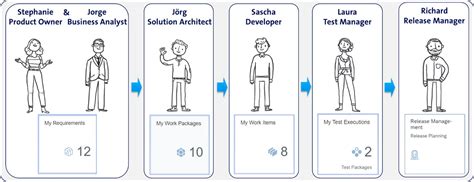 Alignment Of Sap Focused Build With Sap S4hana Pr Sap Community