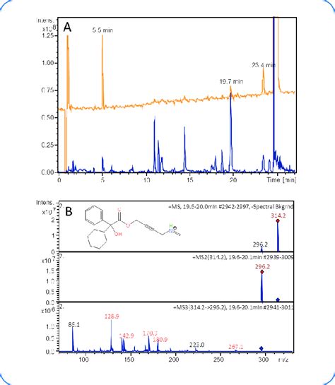 A Uv Chromatogram At 210 And Ms Difference Chromatogram Disregarded Download Scientific