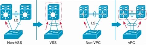 Vpc Failover Cisco Community