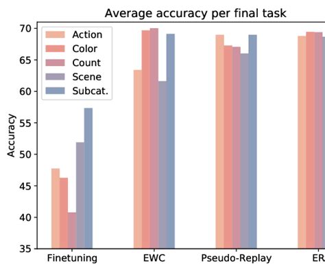 Spearman Correlation Of Pairwise Performance Drop And Task