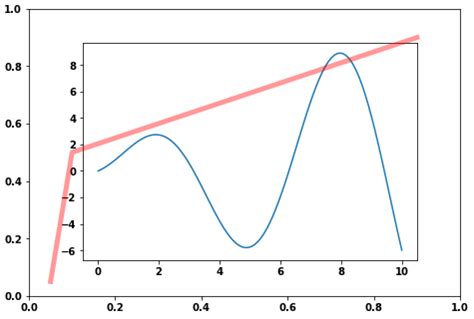 Python How To Draw A Line Outside Of An Axis In Matplotlib In Figure Coordinates Stack