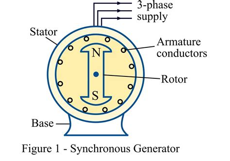 Synchronous Generator Construction And Working Principle