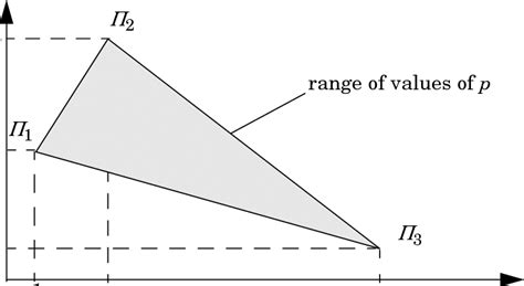 Polytopic Parameter Range Download Scientific Diagram